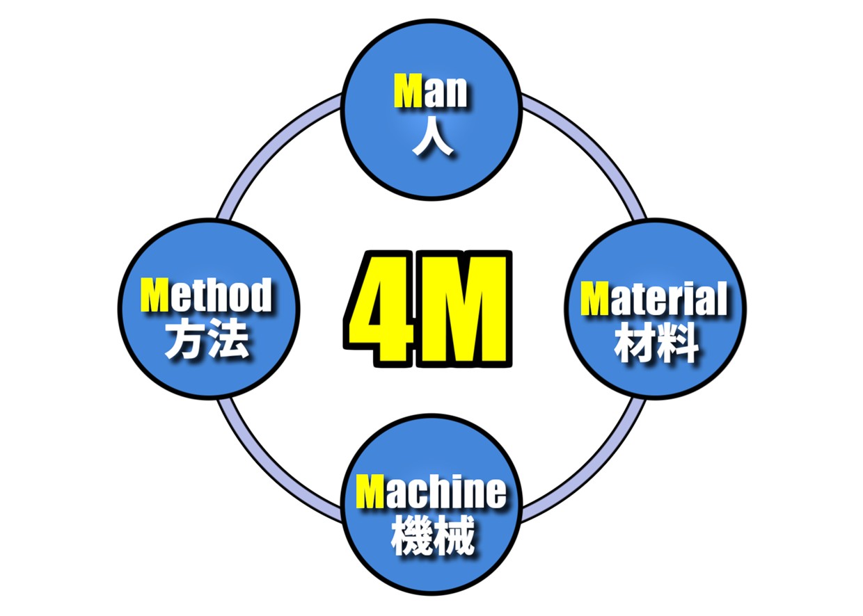 4Mとは？4M変更とは？4M変更で品質管理がパワーアップ！ | 製造現場出身の経営コンサルタント！工場経営を総合サポート